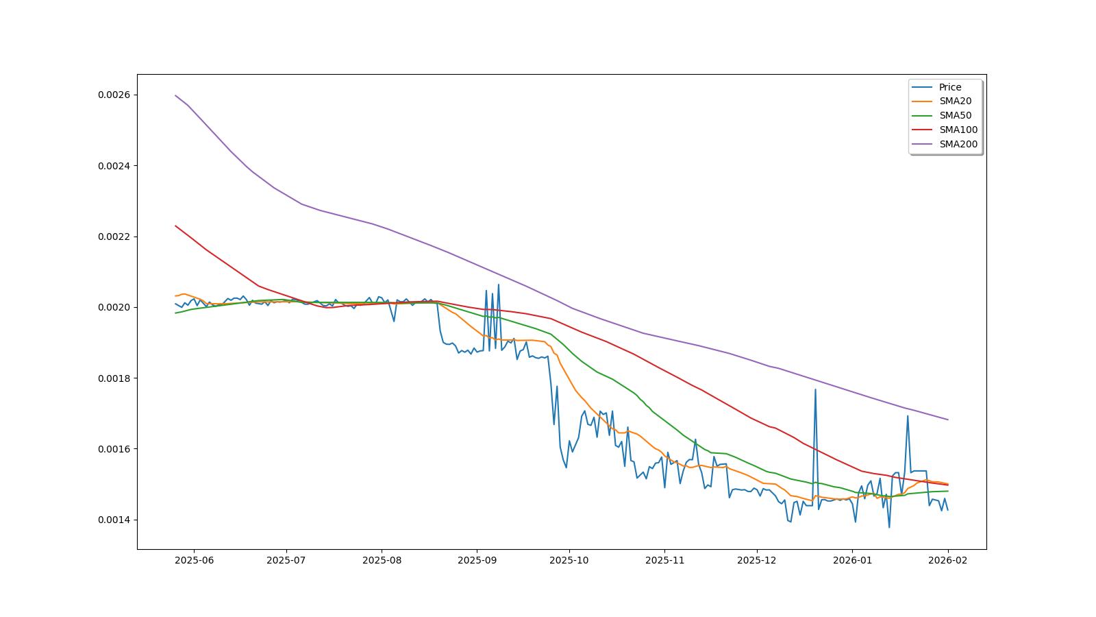 SmartHoldem Simple Moving Averages