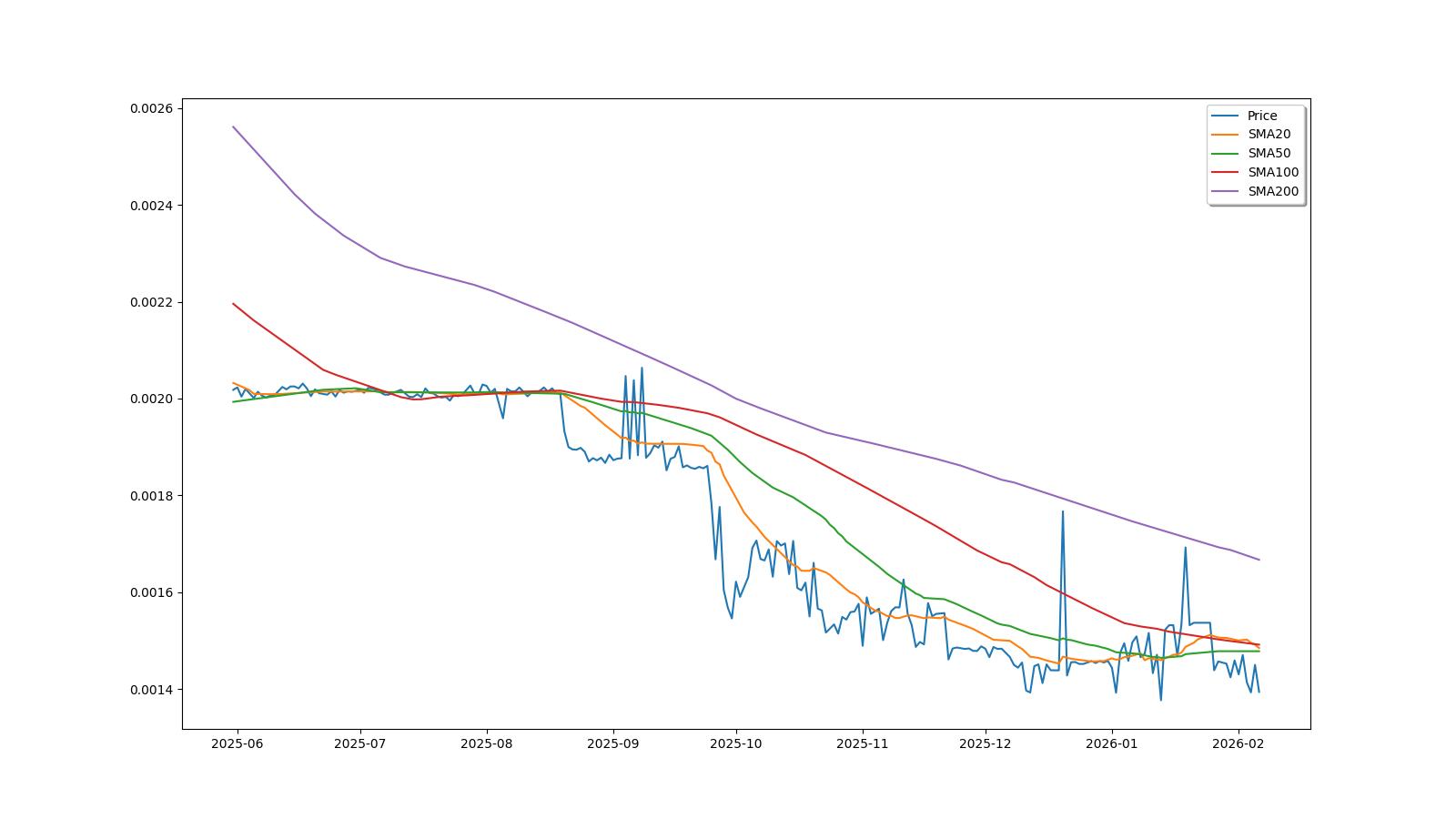 SmartHoldem Simple Moving Averages