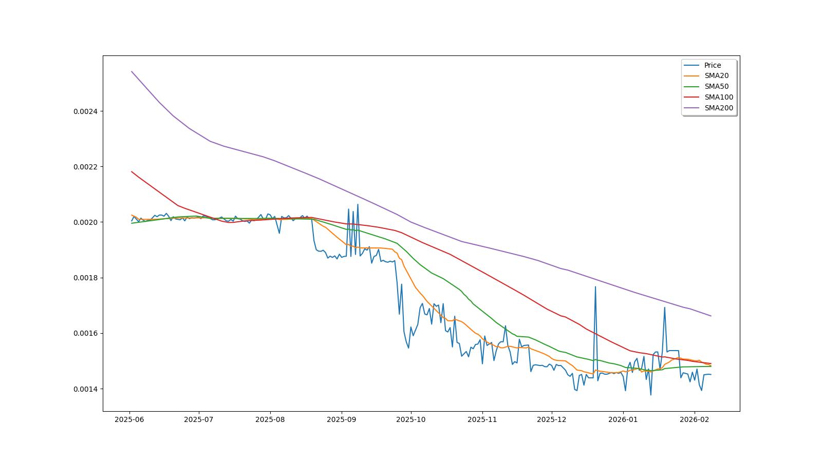 SmartHoldem Simple Moving Averages