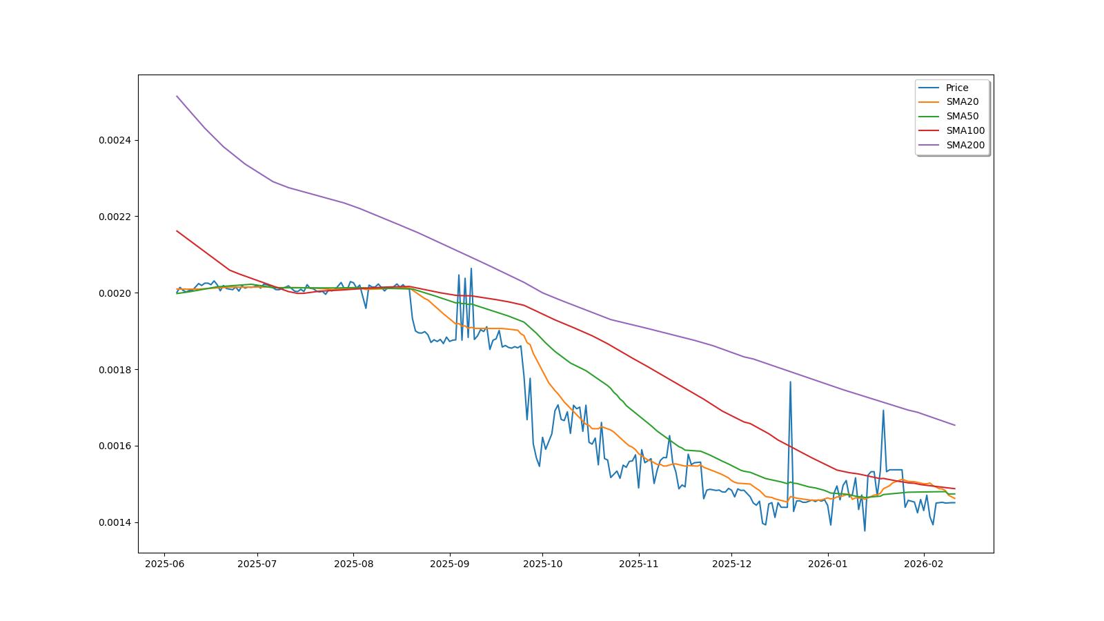 SmartHoldem Simple Moving Averages
