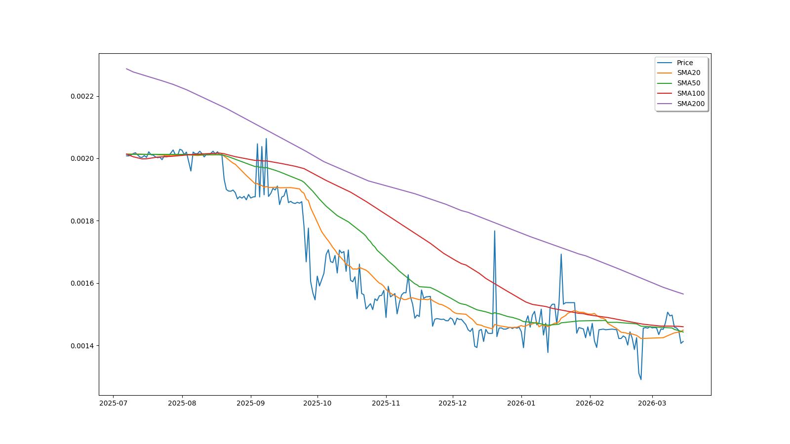 SmartHoldem Simple Moving Averages