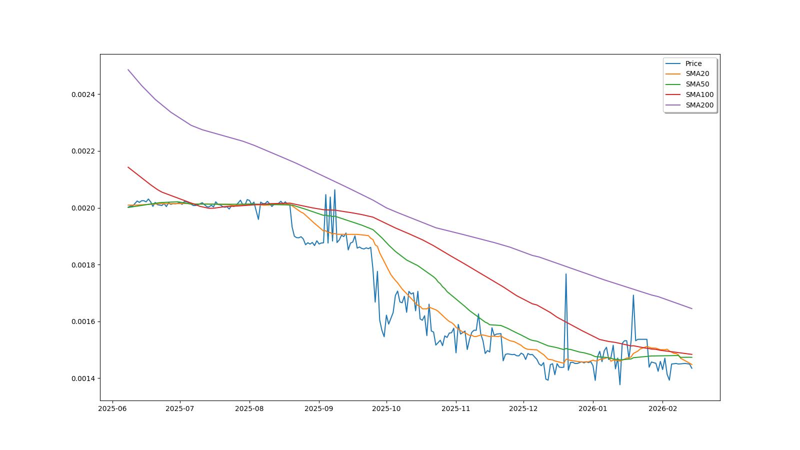 SmartHoldem Simple Moving Averages