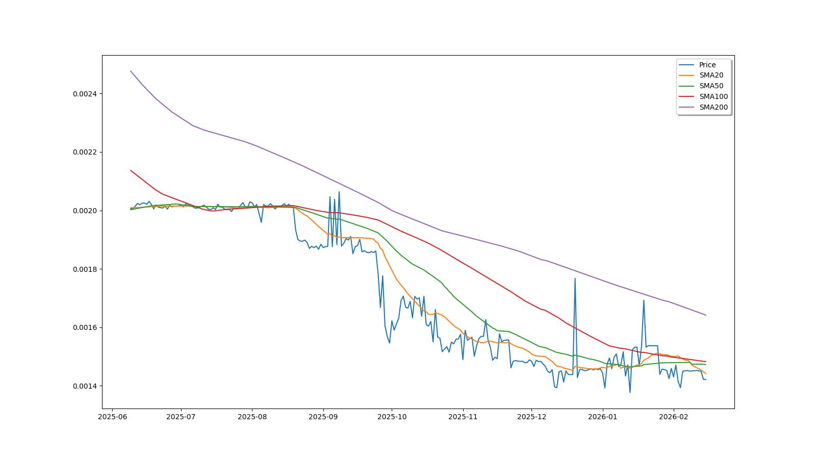 SmartHoldem Simple Moving Averages