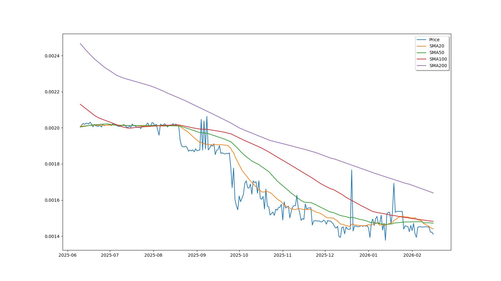 SmartHoldem Simple Moving Averages