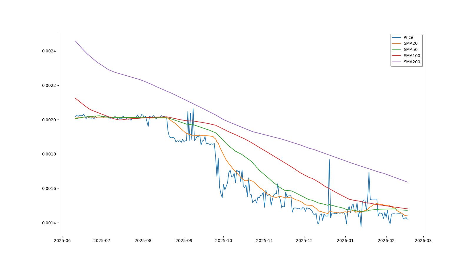 SmartHoldem Simple Moving Averages
