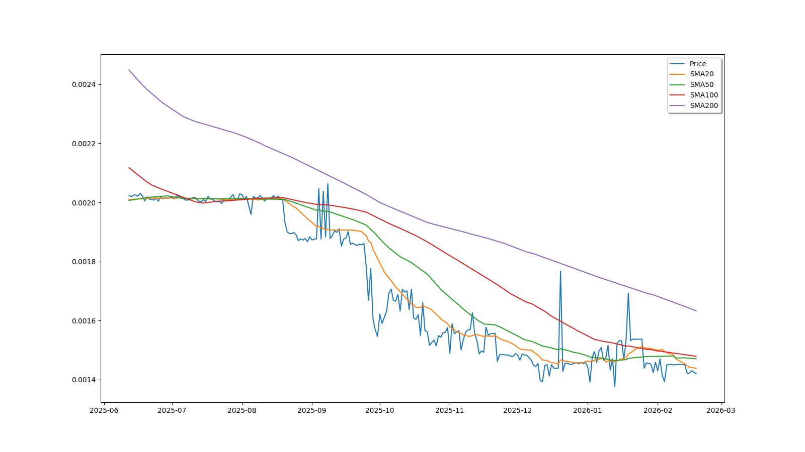 SmartHoldem Simple Moving Averages