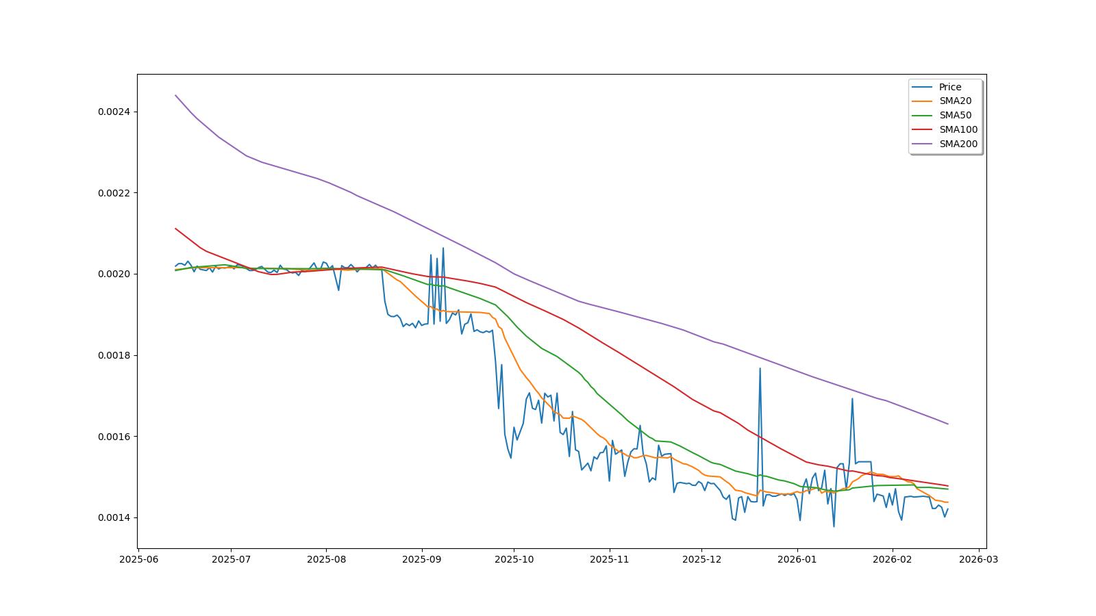 SmartHoldem Simple Moving Averages