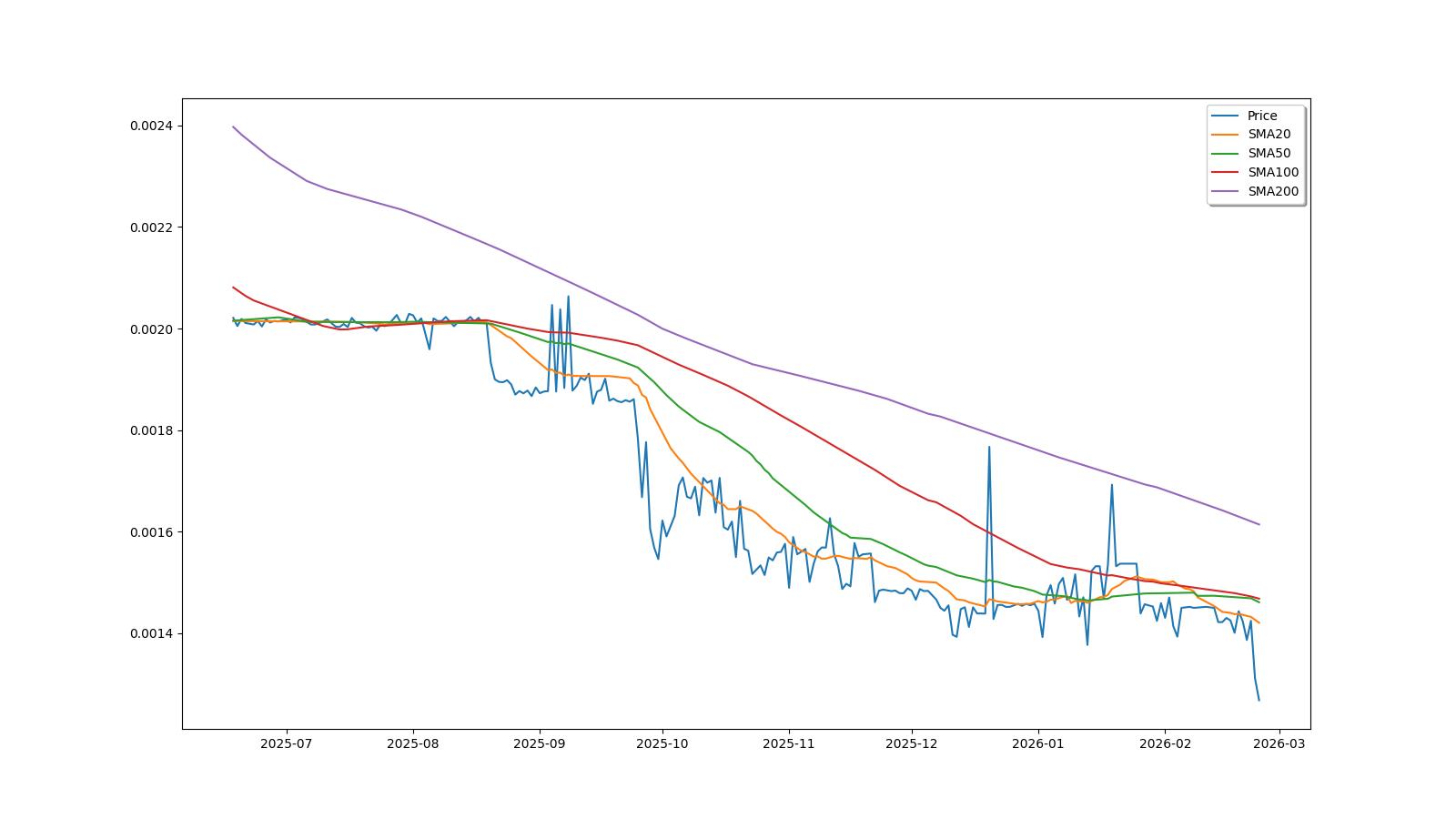 SmartHoldem Simple Moving Averages