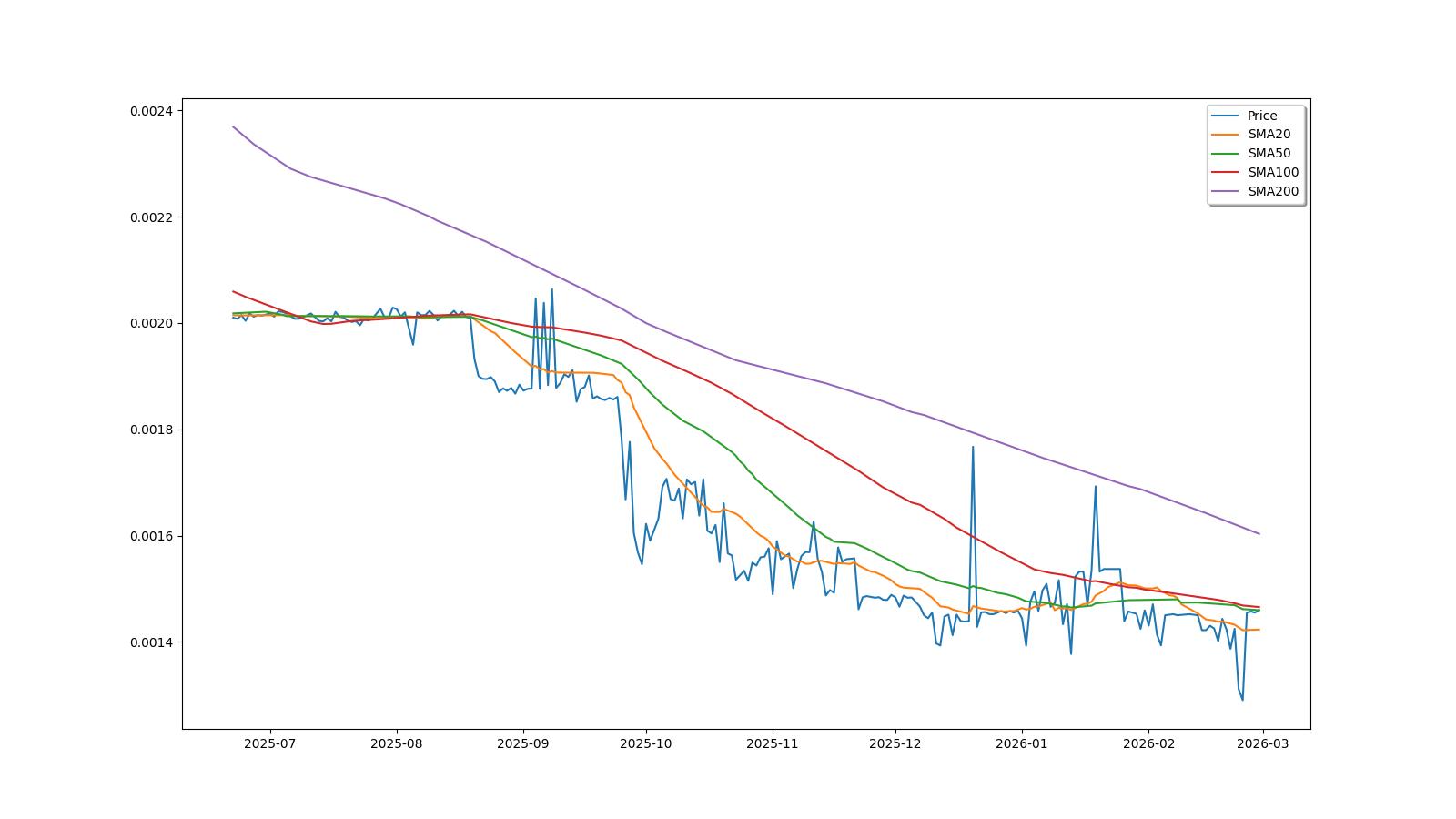 SmartHoldem Simple Moving Averages