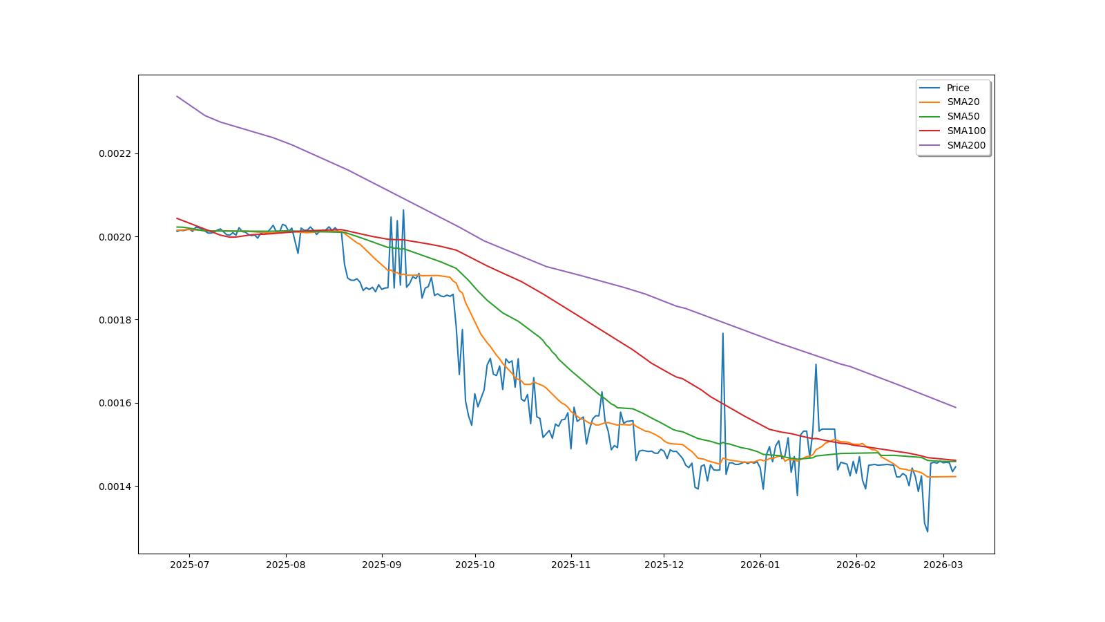 SmartHoldem Simple Moving Averages