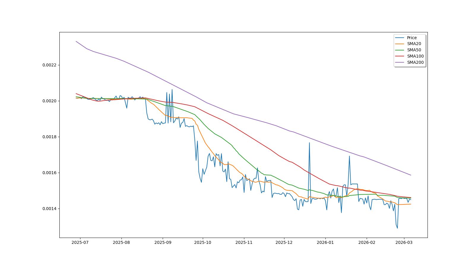 SmartHoldem Simple Moving Averages