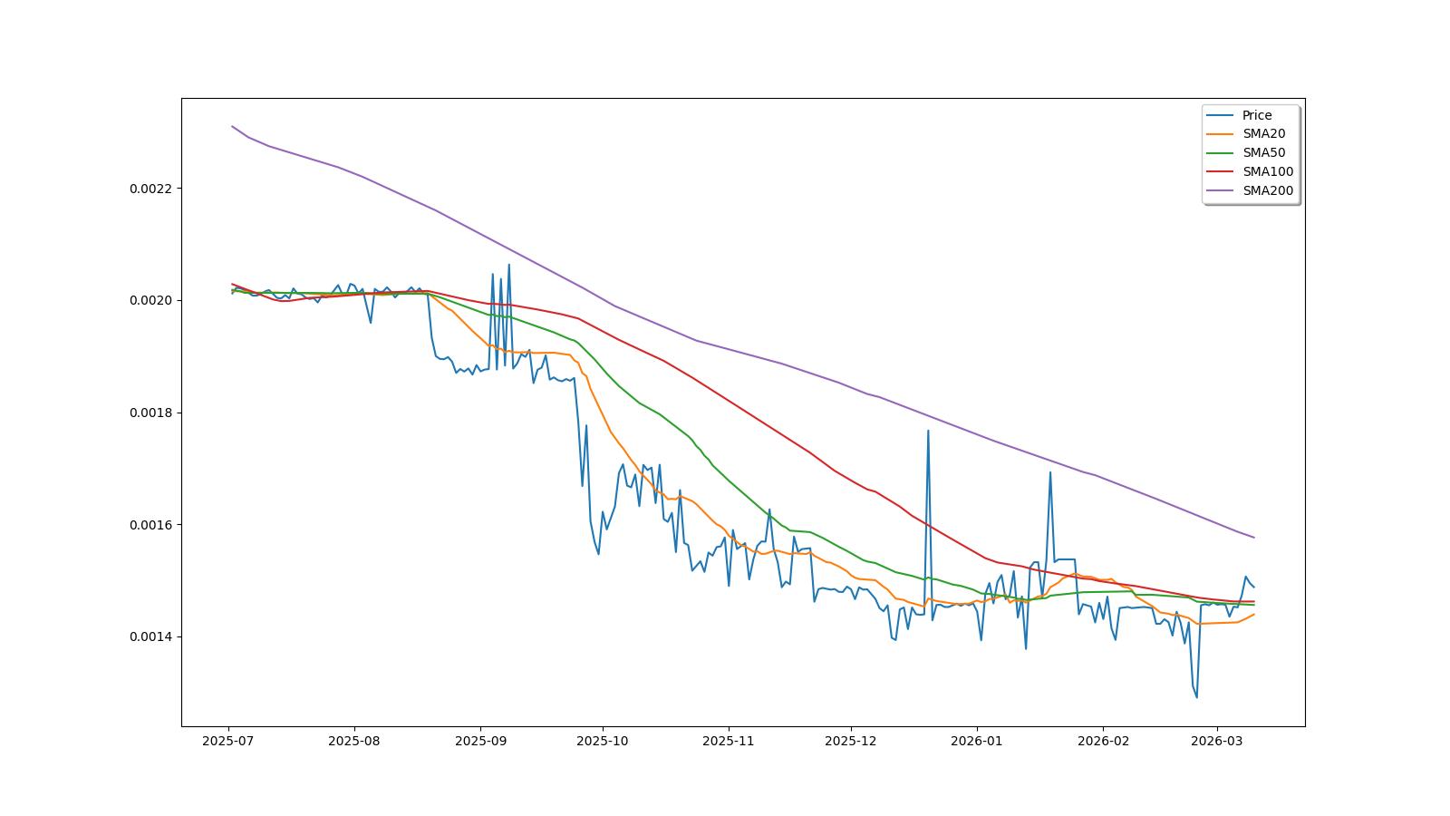 SmartHoldem Simple Moving Averages
