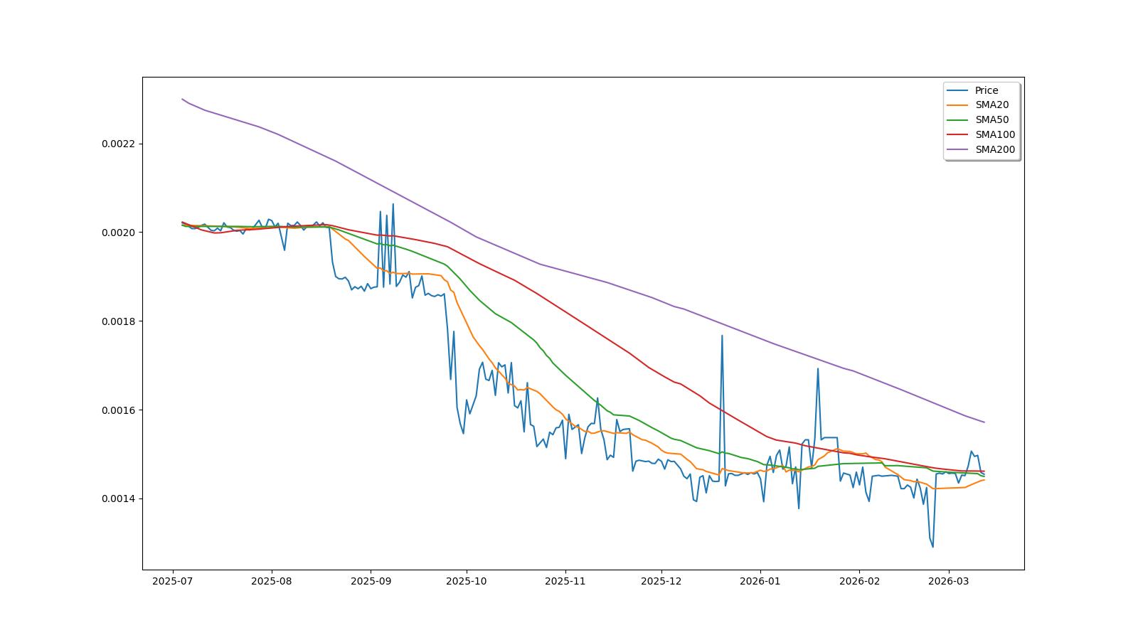 SmartHoldem Simple Moving Averages