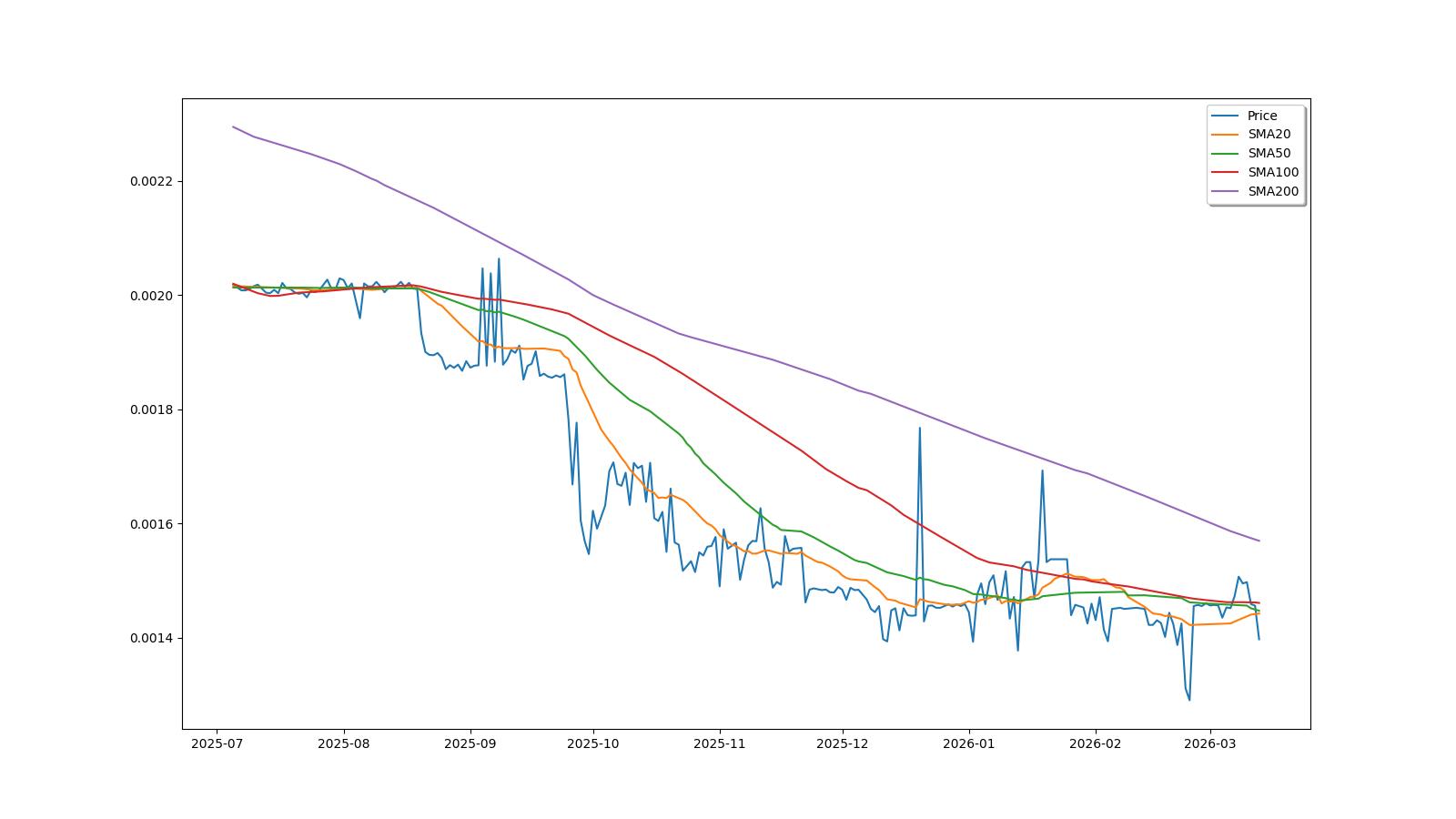 SmartHoldem Simple Moving Averages