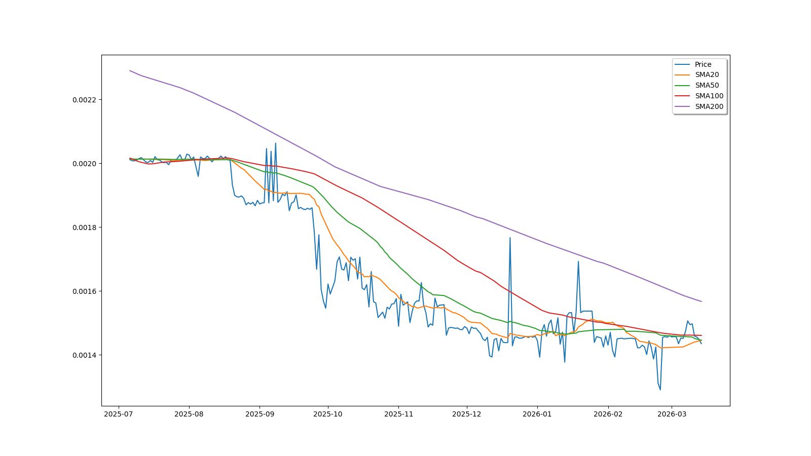 SmartHoldem Simple Moving Averages