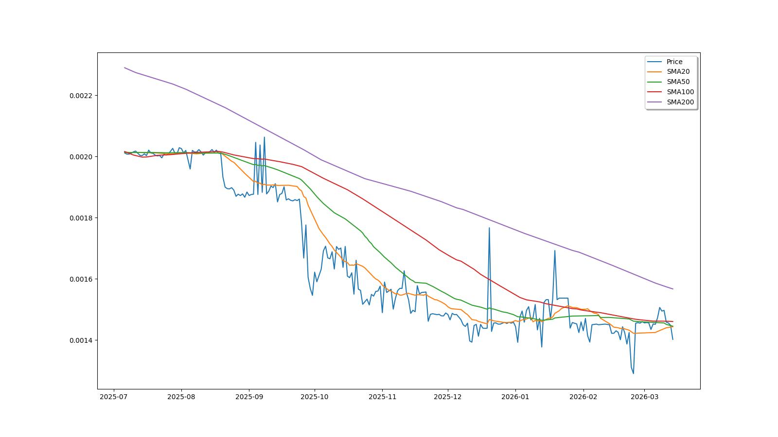 SmartHoldem Simple Moving Averages