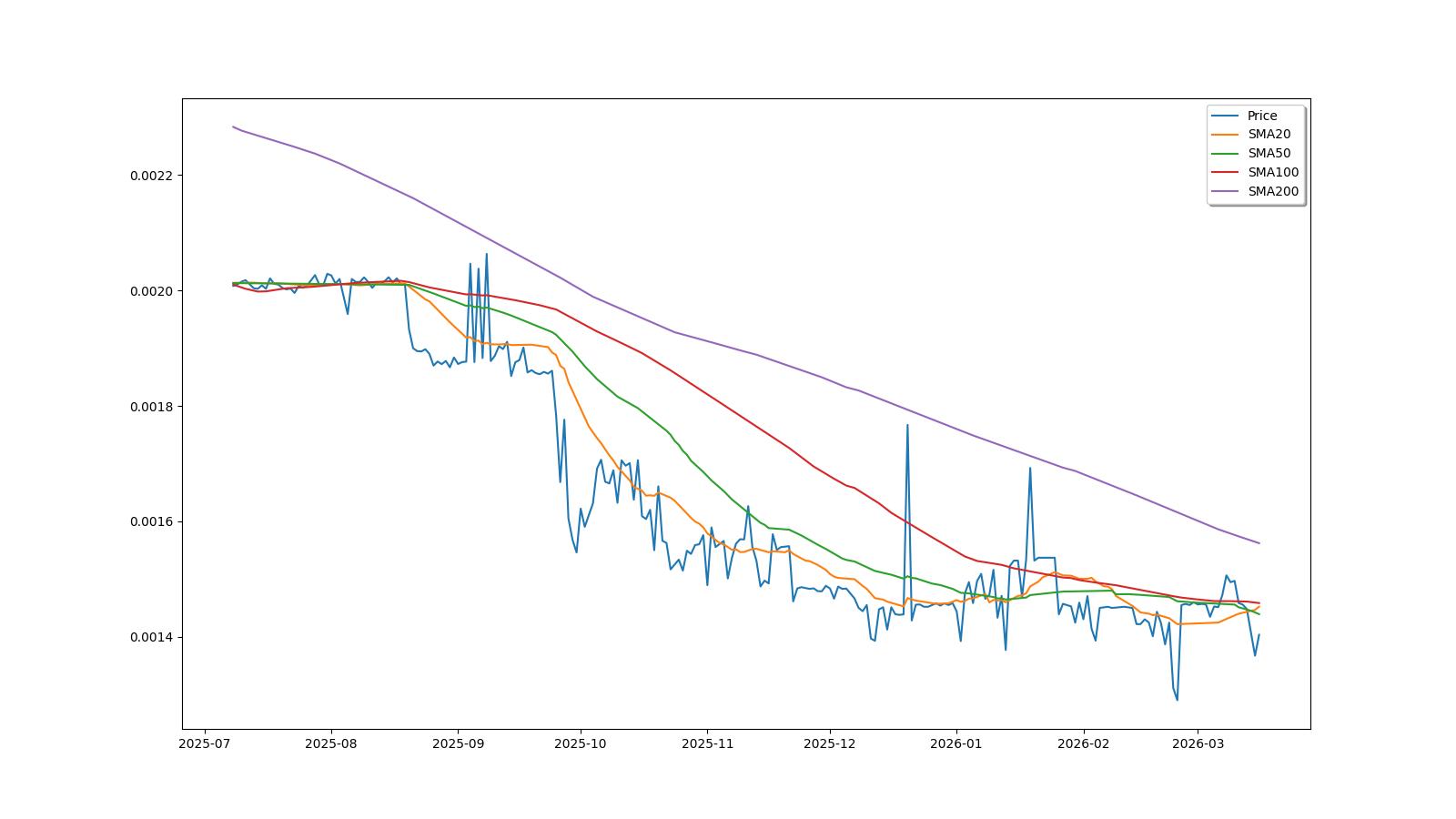 SmartHoldem Simple Moving Averages
