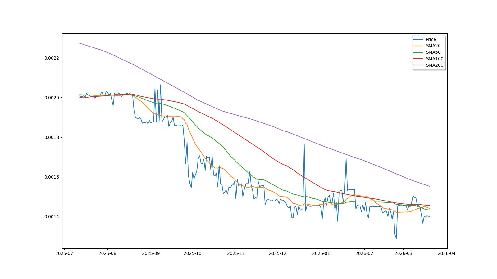 SmartHoldem Simple Moving Averages