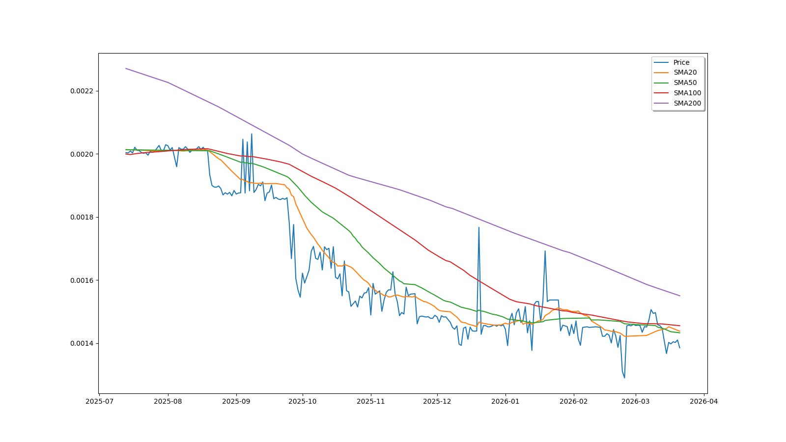 SmartHoldem Simple Moving Averages