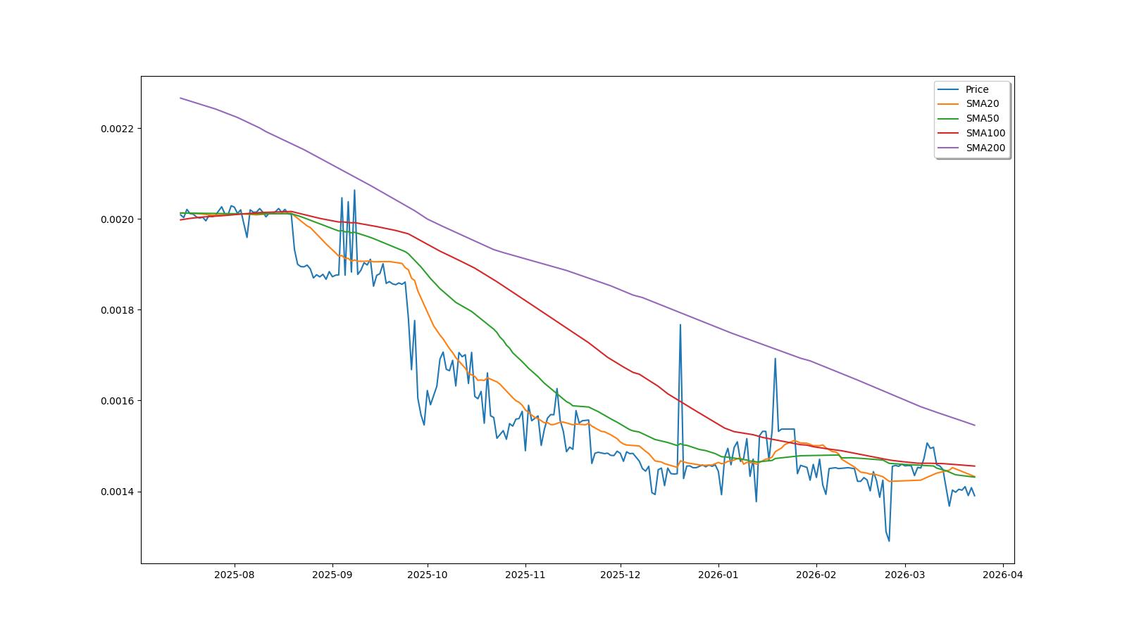 SmartHoldem Simple Moving Averages