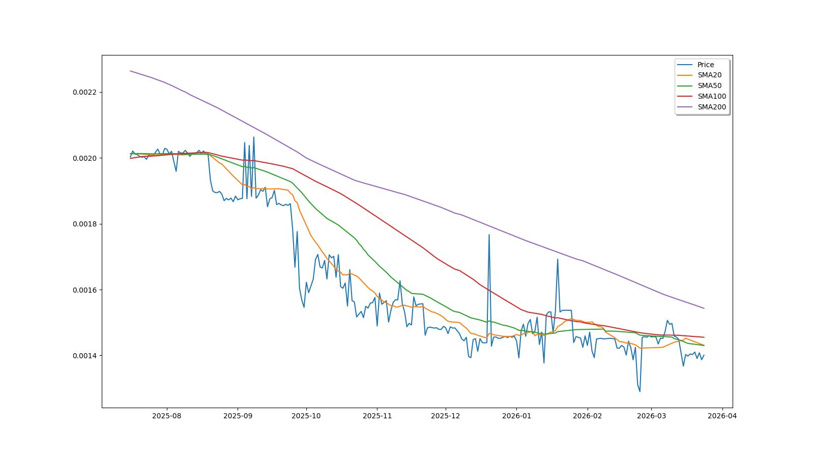 SmartHoldem Simple Moving Averages