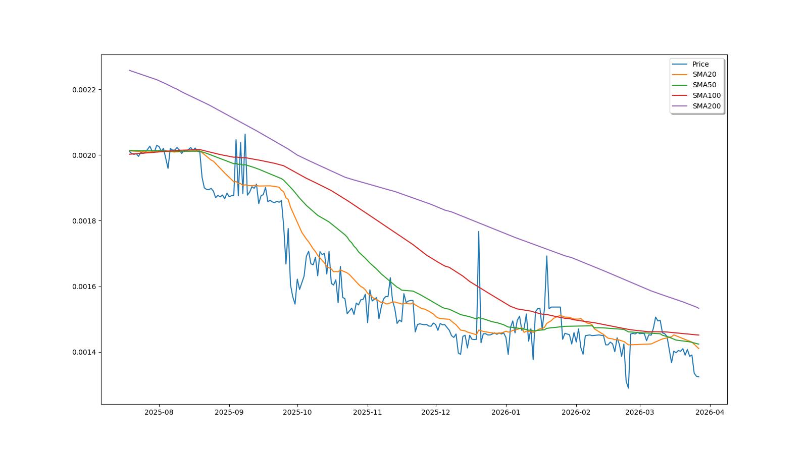 SmartHoldem Simple Moving Averages