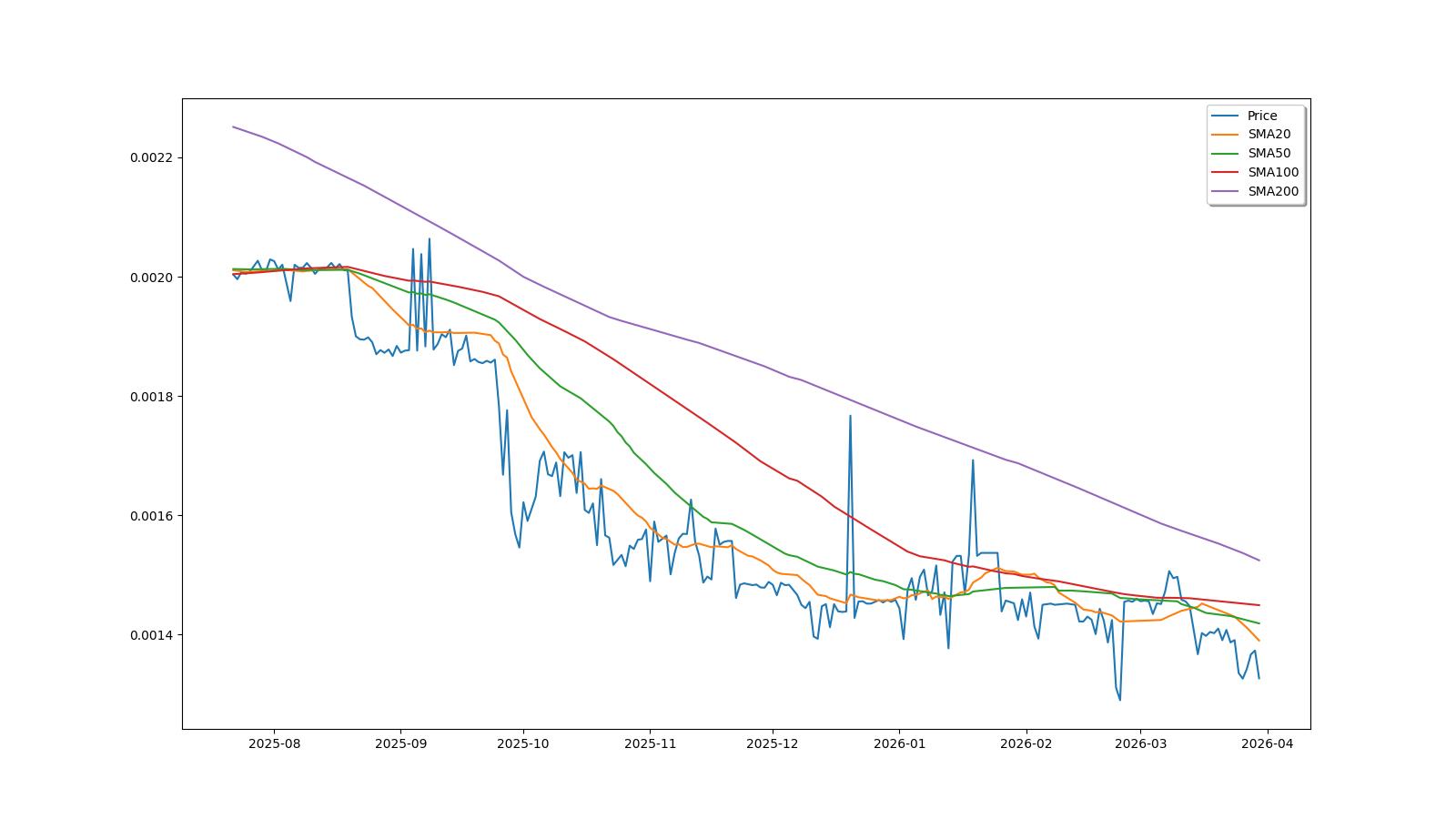 SmartHoldem Simple Moving Averages