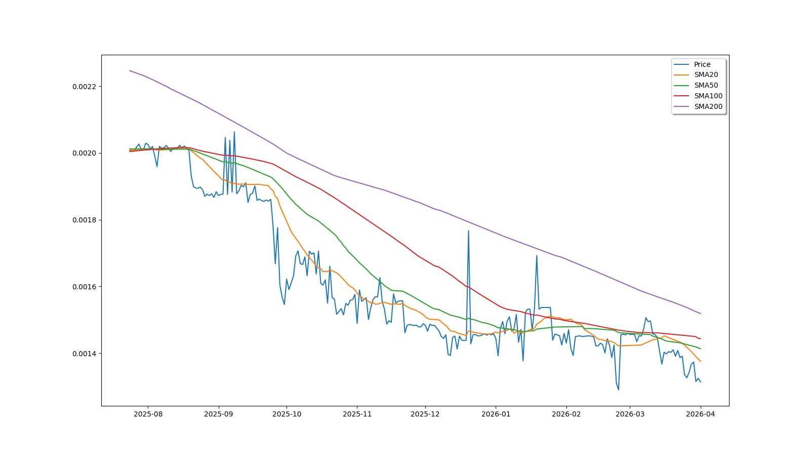 SmartHoldem Simple Moving Averages