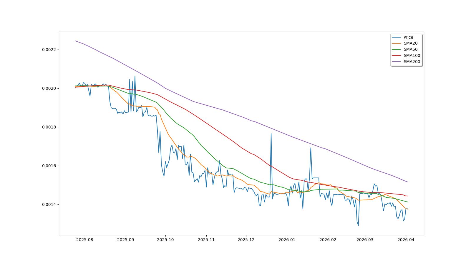 SmartHoldem Simple Moving Averages