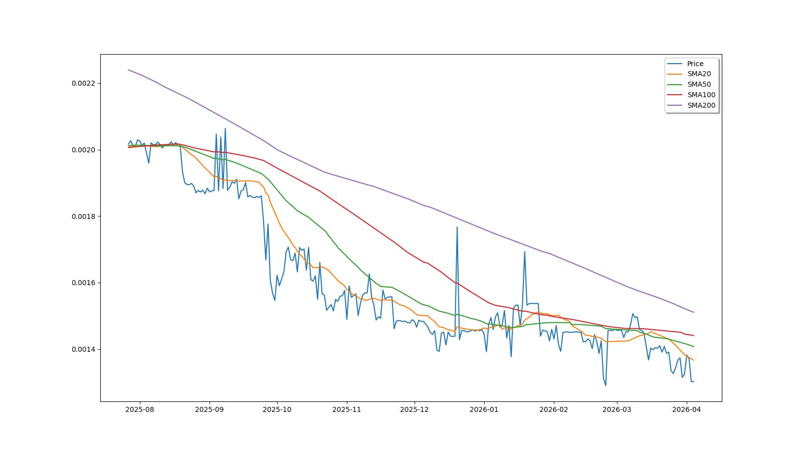 SmartHoldem Simple Moving Averages
