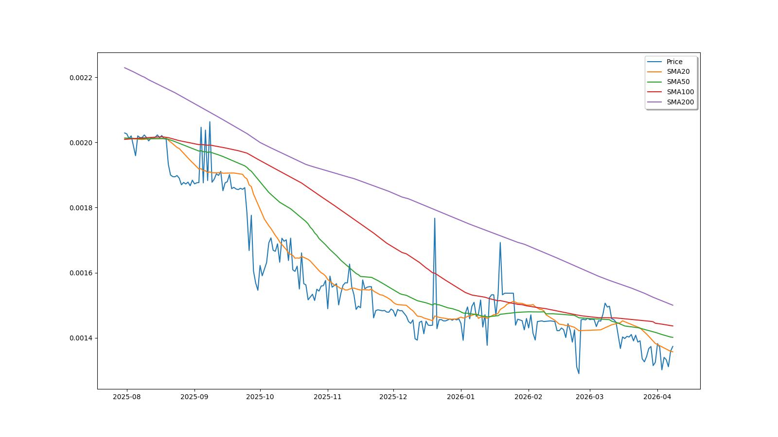 SmartHoldem Simple Moving Averages