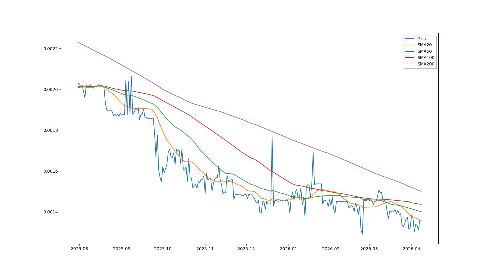 SmartHoldem Simple Moving Averages