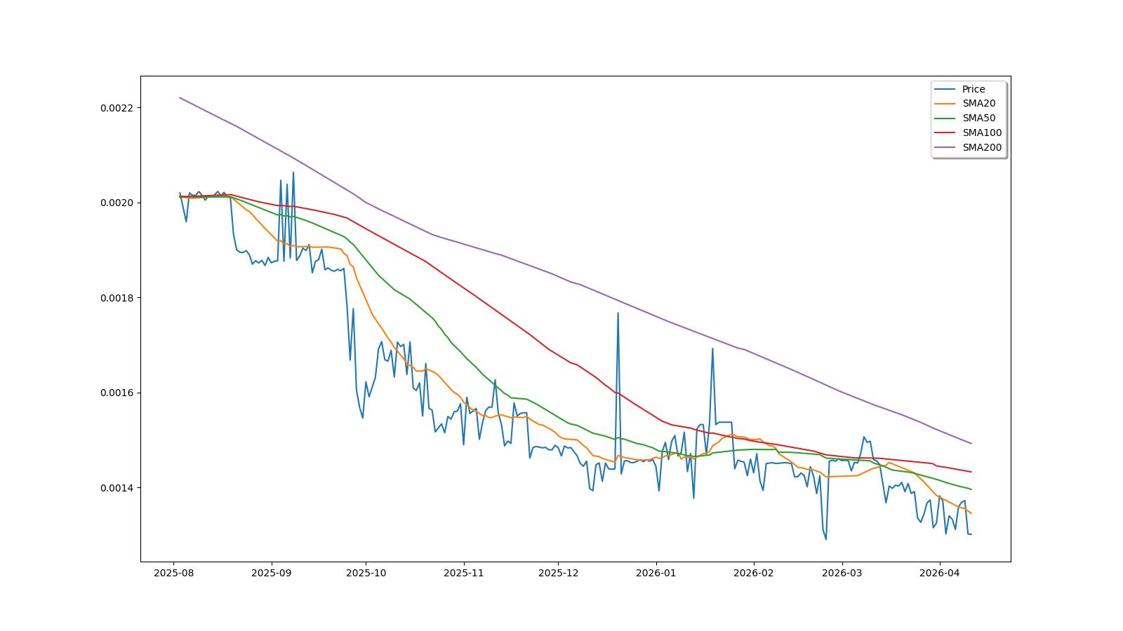 SmartHoldem Simple Moving Averages