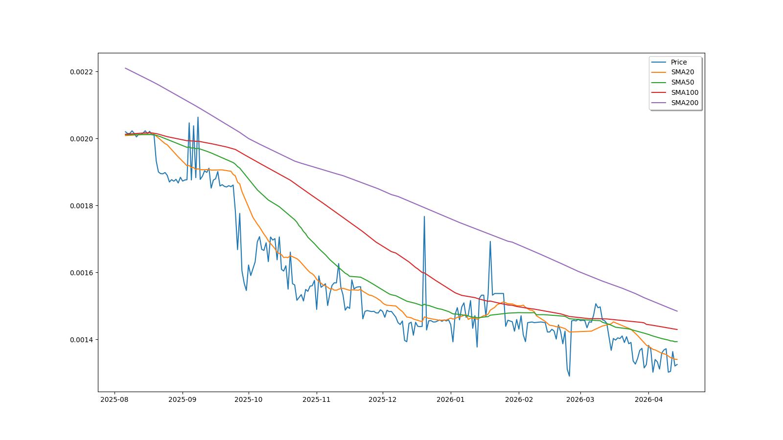 SmartHoldem Simple Moving Averages