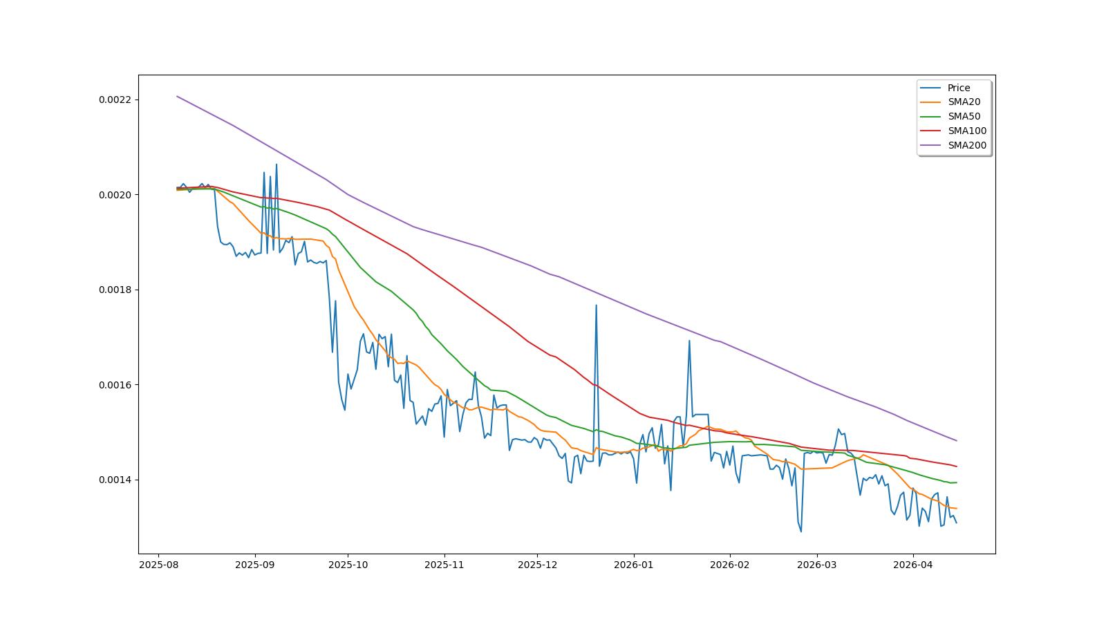 SmartHoldem Simple Moving Averages