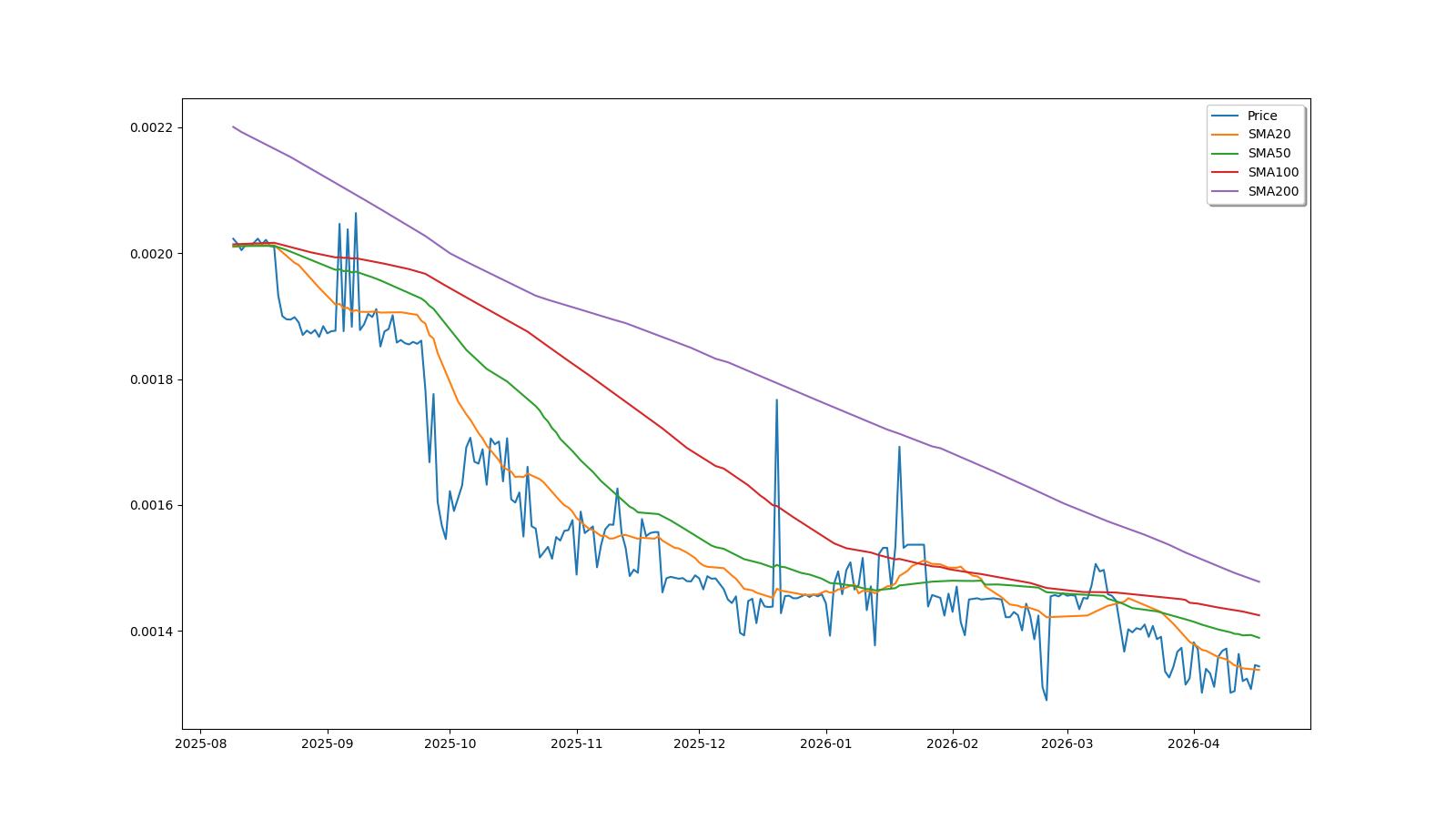 SmartHoldem Simple Moving Averages