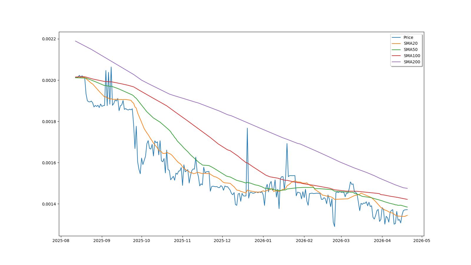 SmartHoldem Simple Moving Averages