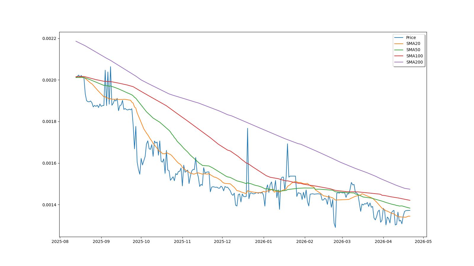 SmartHoldem Simple Moving Averages