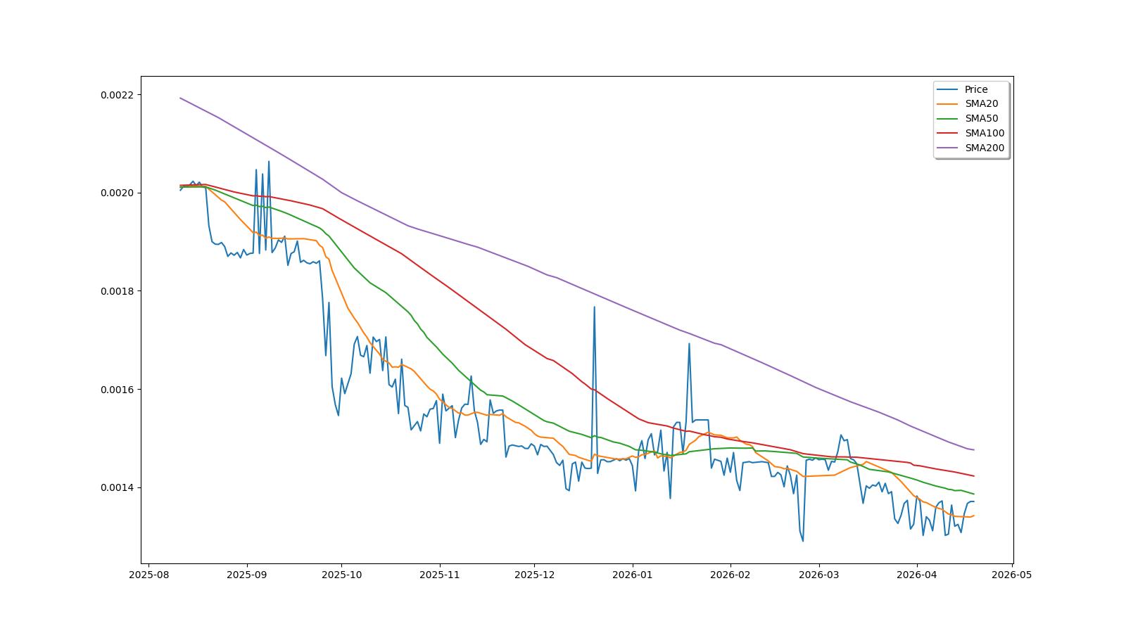 SmartHoldem Simple Moving Averages