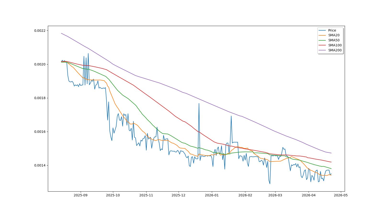 SmartHoldem Simple Moving Averages