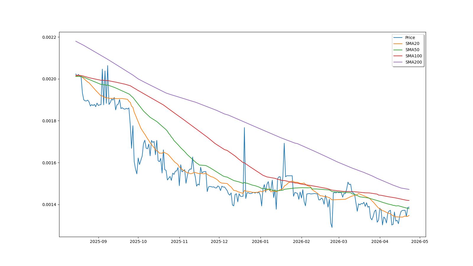 SmartHoldem Simple Moving Averages