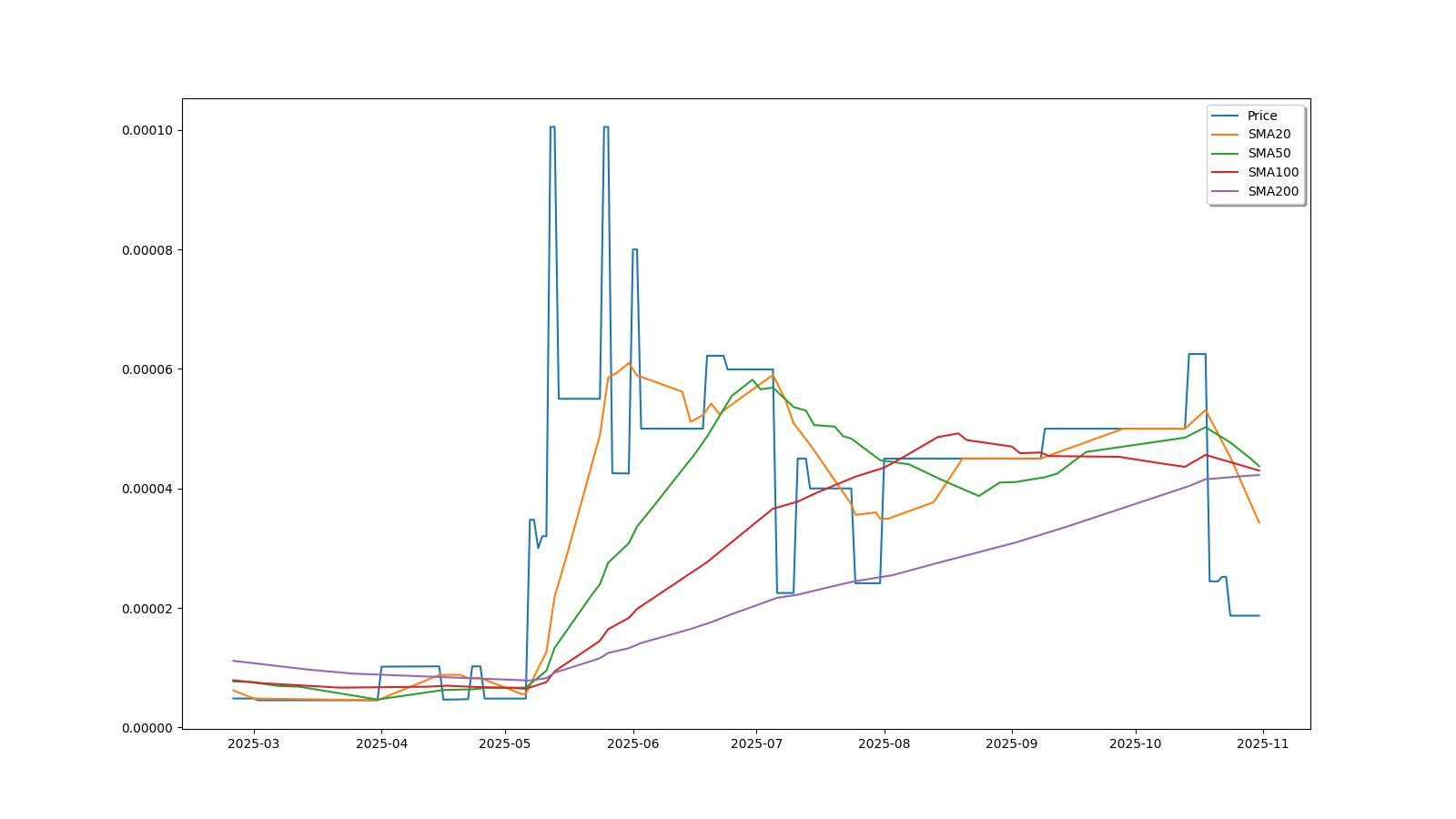 SmartLOX Simple Moving Averages