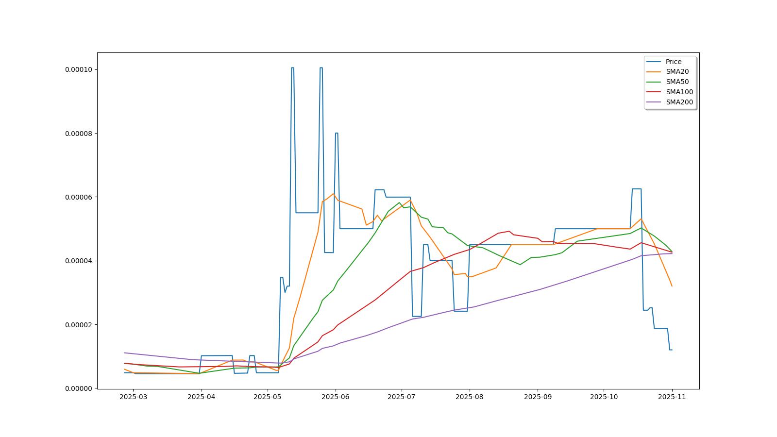 SmartLOX Simple Moving Averages