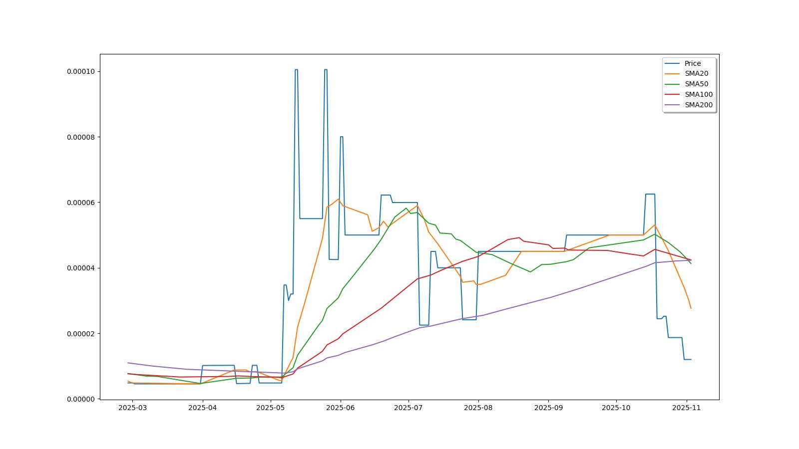 SmartLOX Simple Moving Averages