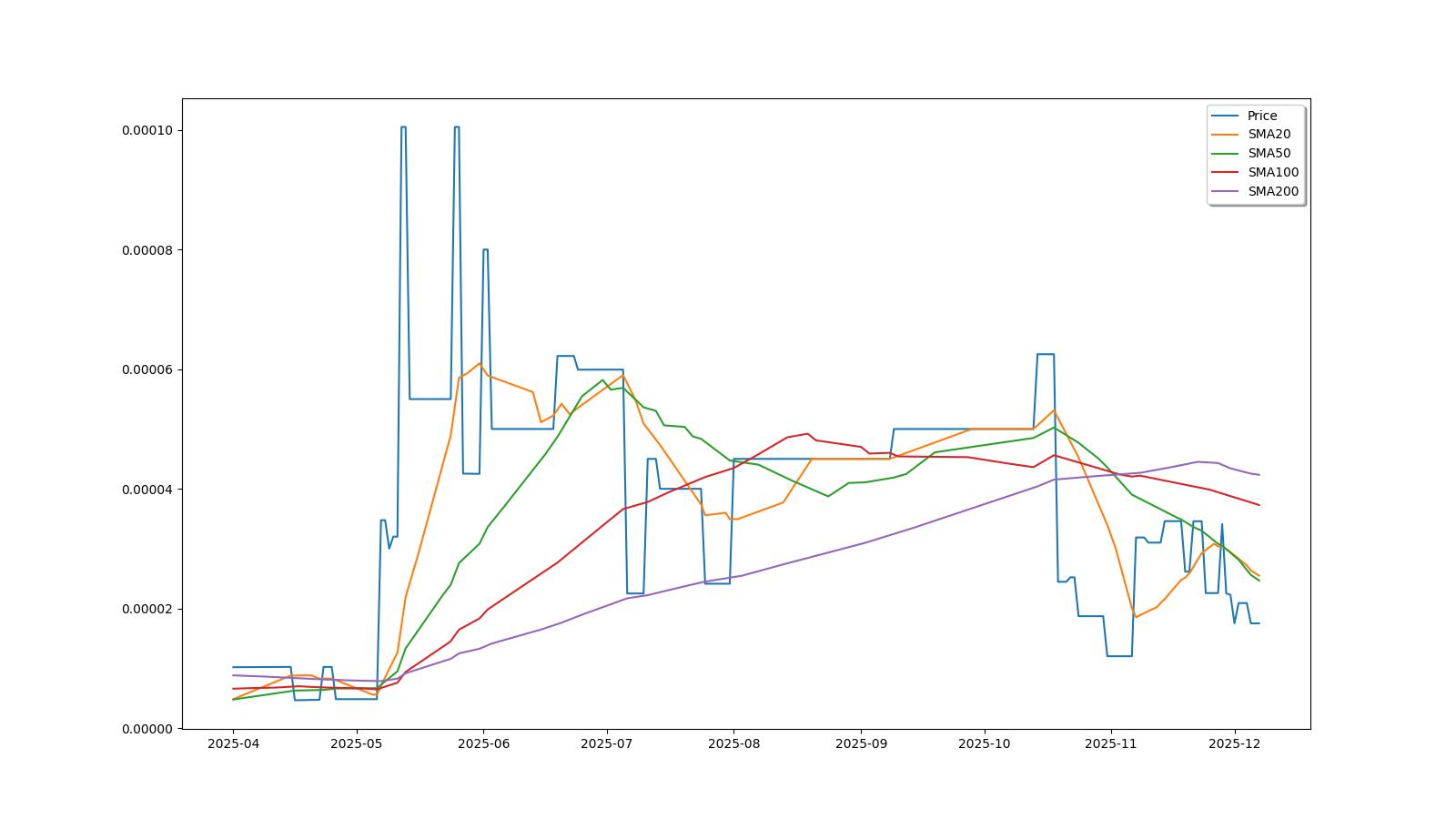 SmartLOX Simple Moving Averages