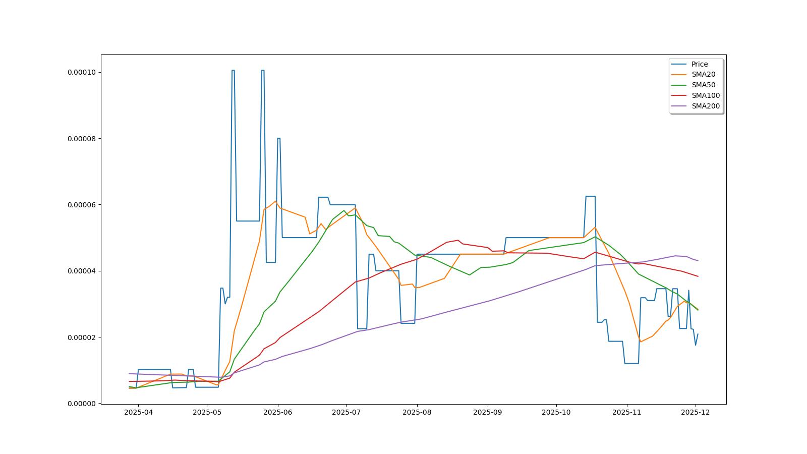 SmartLOX Simple Moving Averages