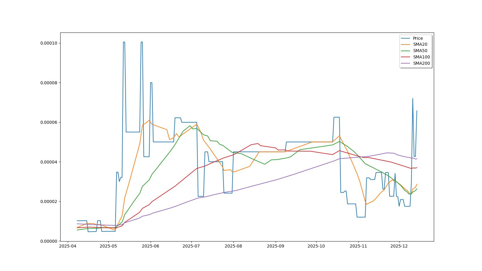 SmartLOX Simple Moving Averages
