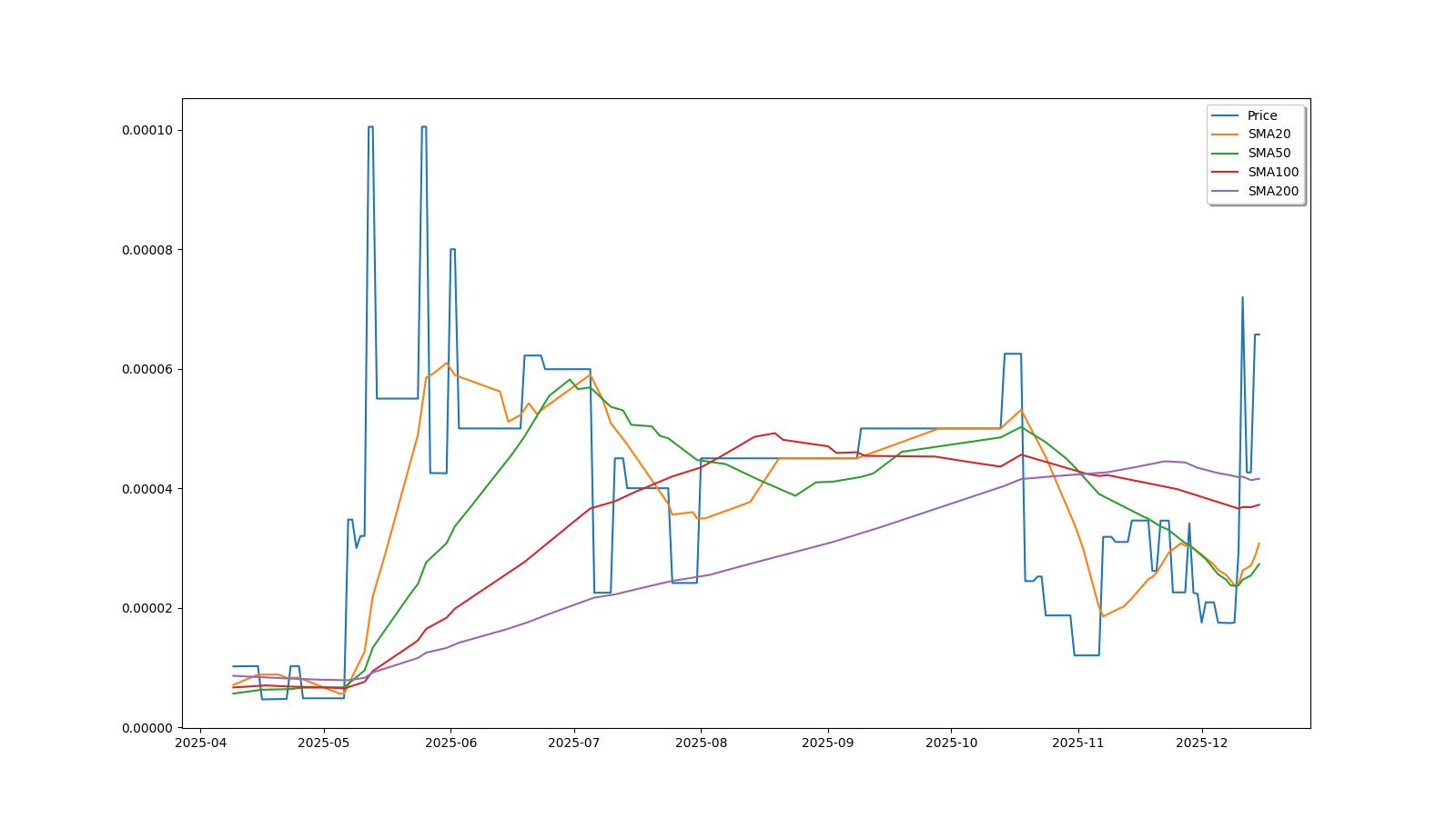 SmartLOX Simple Moving Averages