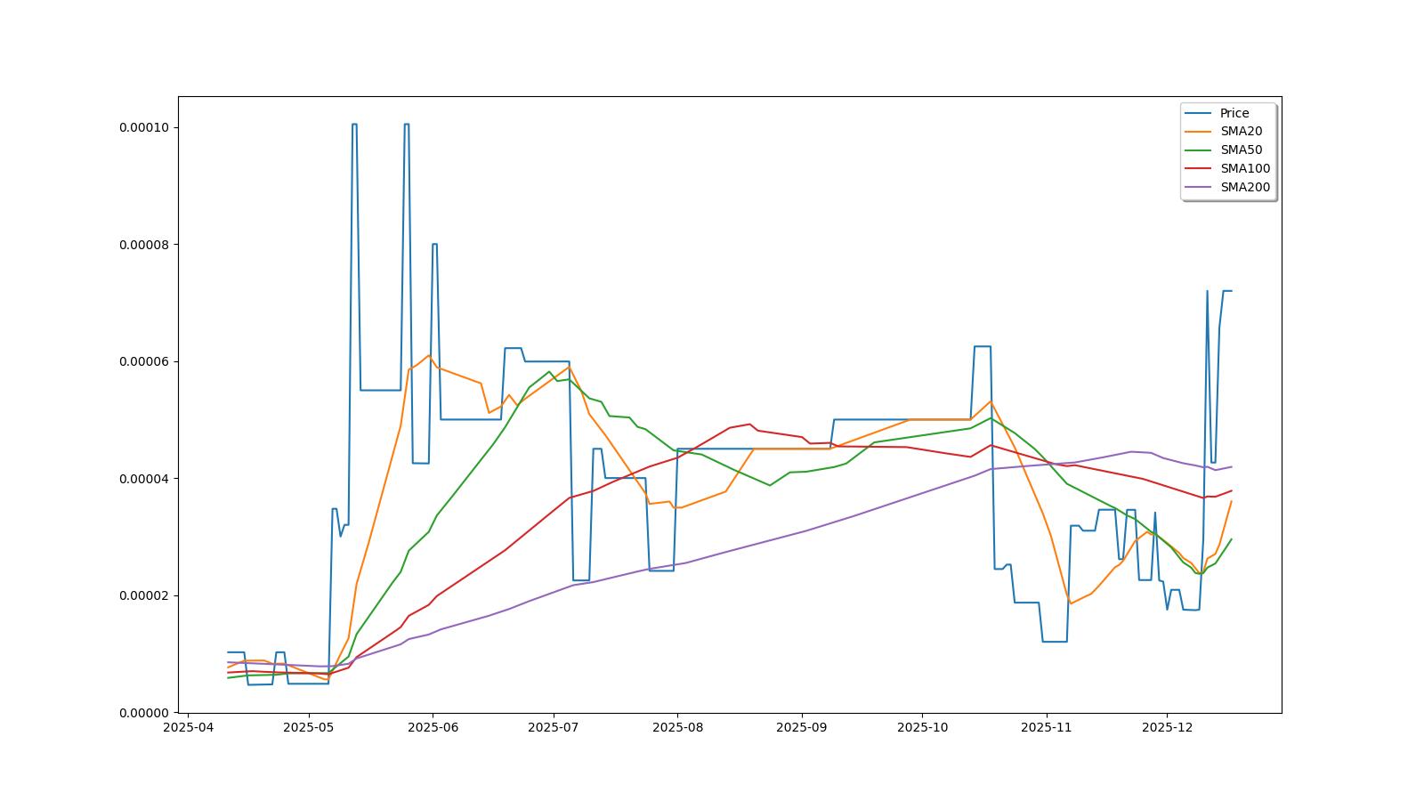SmartLOX Simple Moving Averages