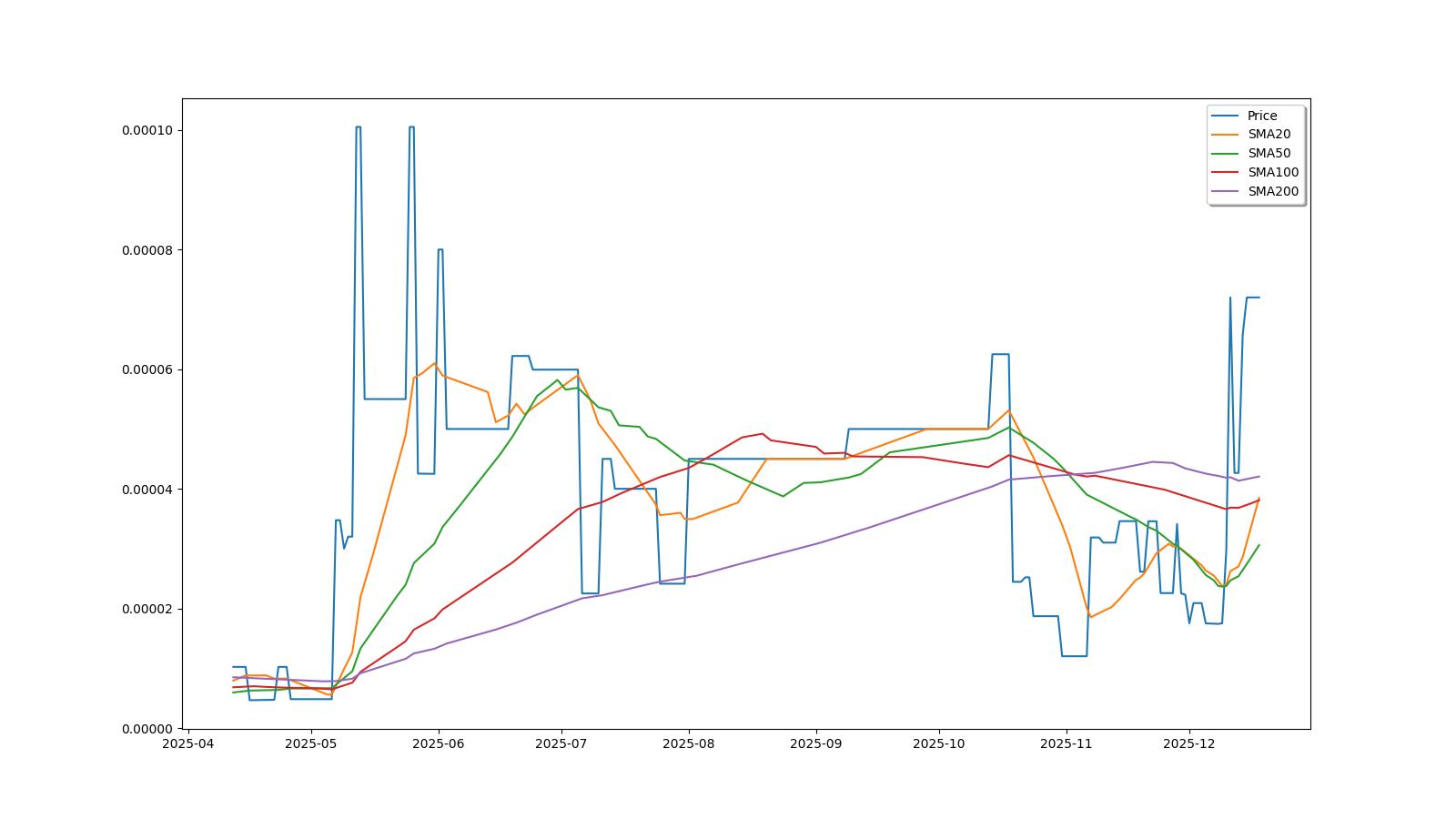 SmartLOX Simple Moving Averages
